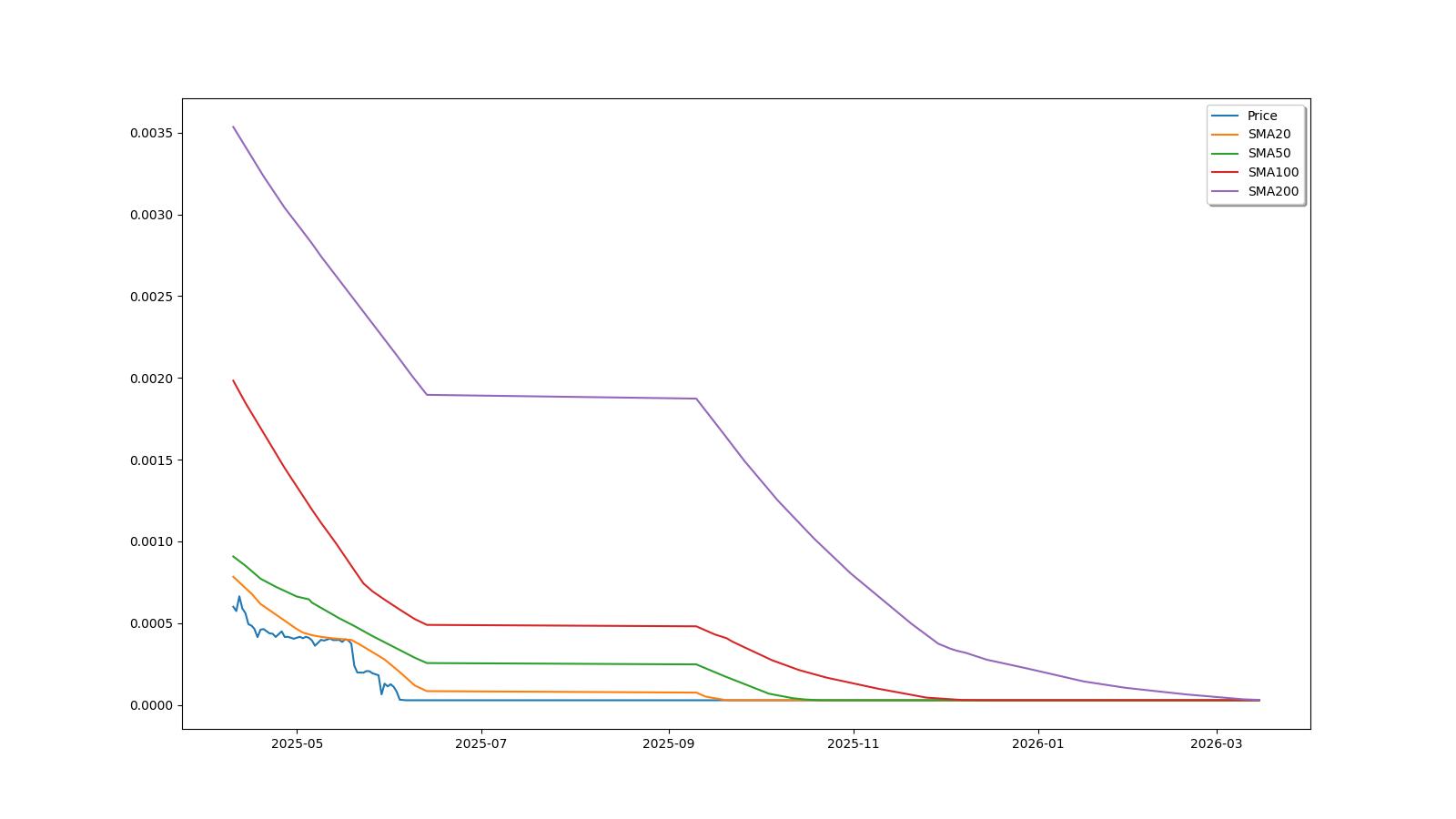 Codyfight Simple Moving Averages