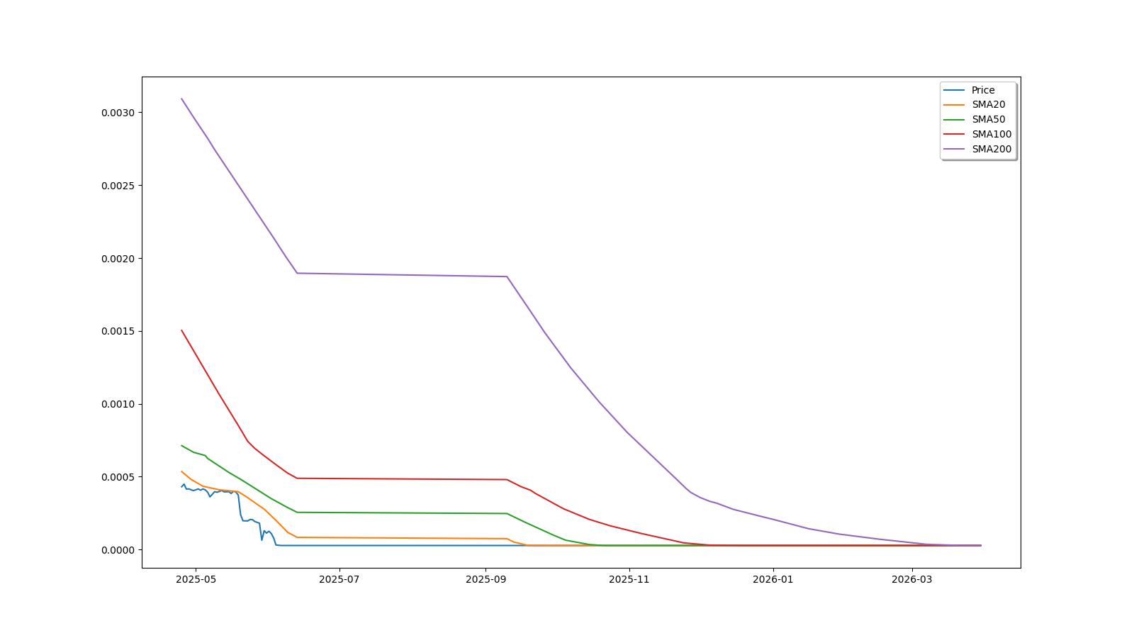 Codyfight Simple Moving Averages