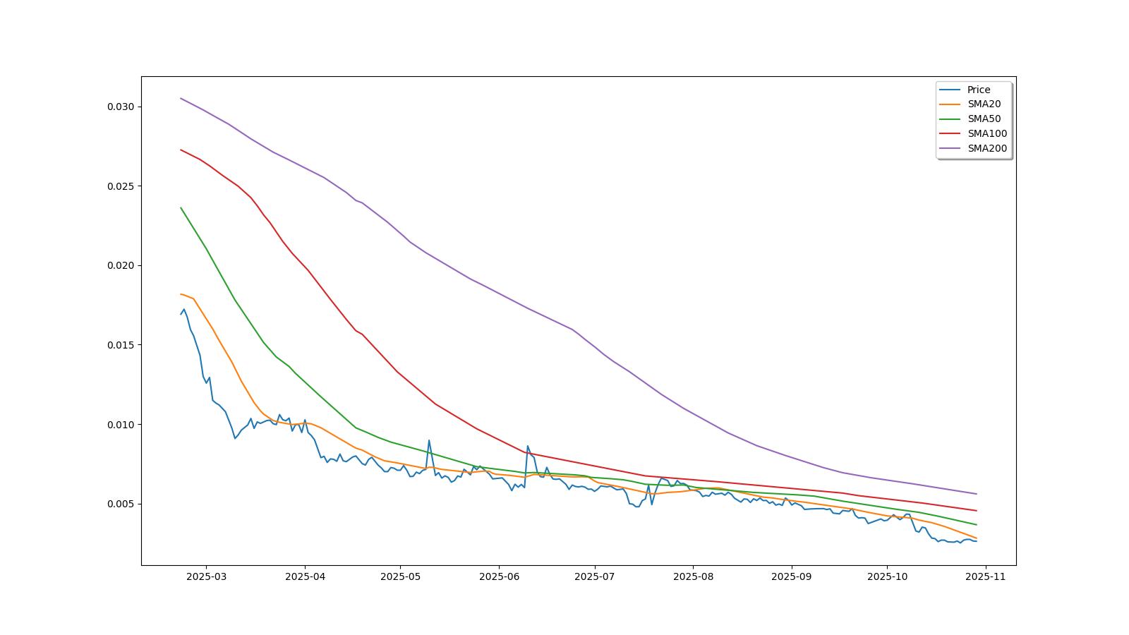 Cogito Protocol Simple Moving Averages