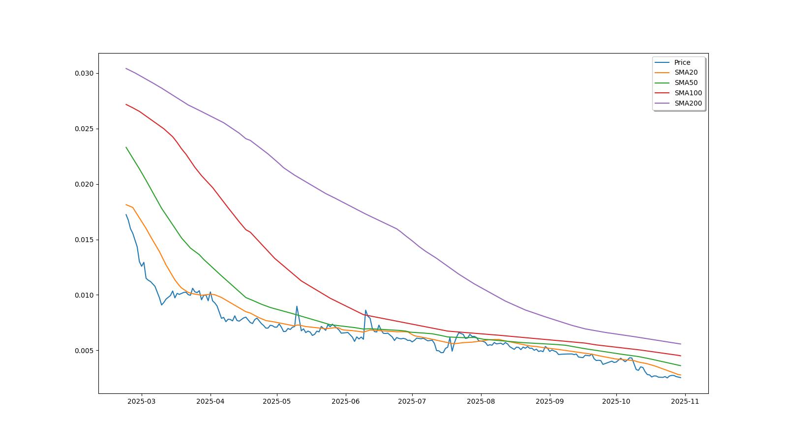 Cogito Protocol Simple Moving Averages