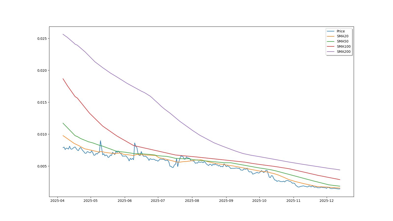Cogito Protocol Simple Moving Averages