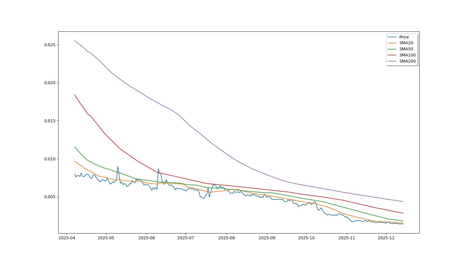 Cogito Protocol Simple Moving Averages
