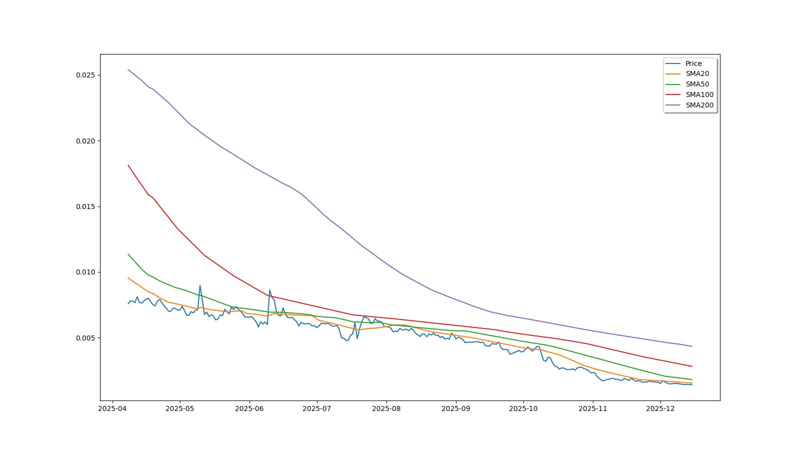 Cogito Protocol Simple Moving Averages