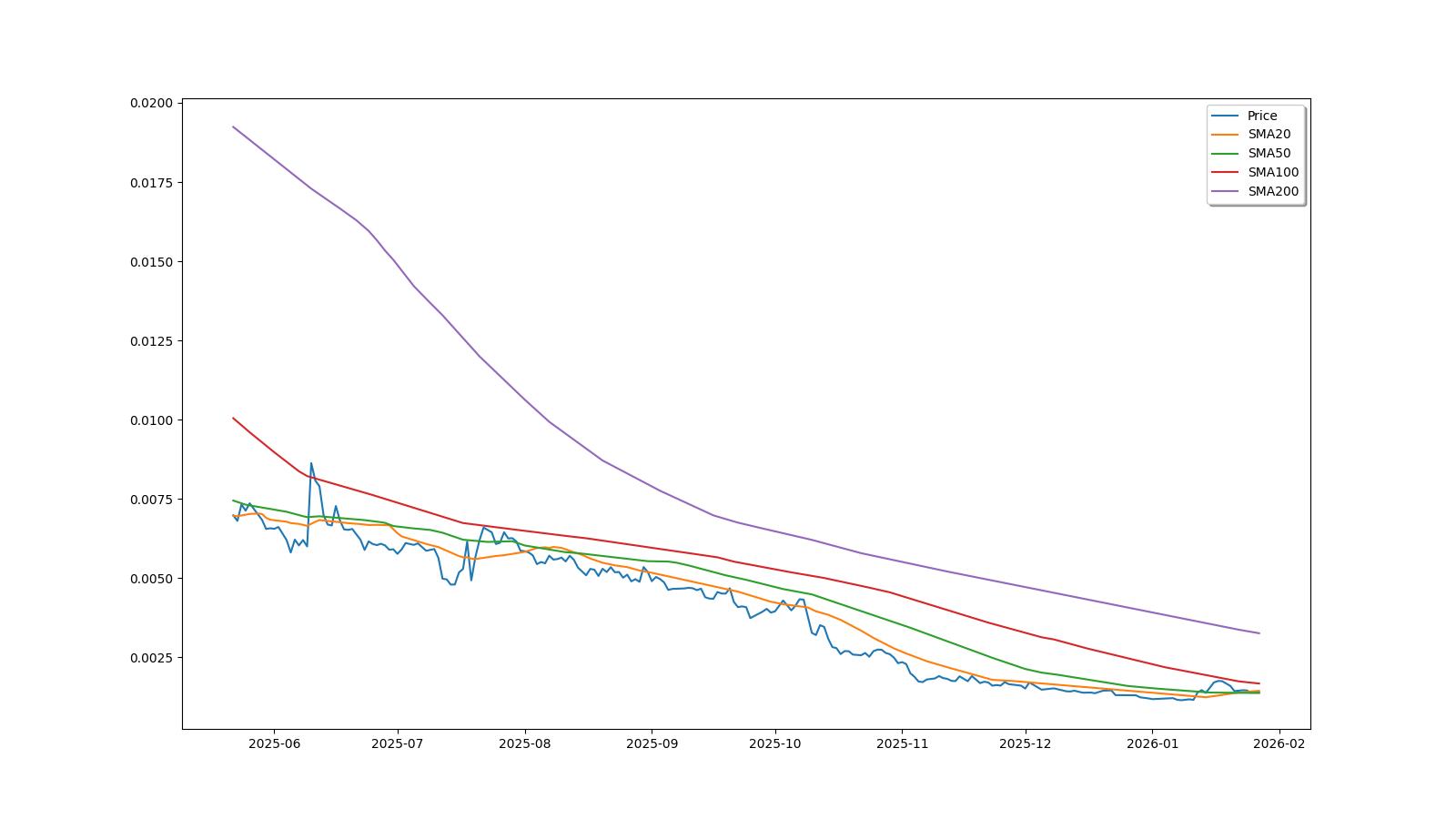 Cogito Protocol Simple Moving Averages
