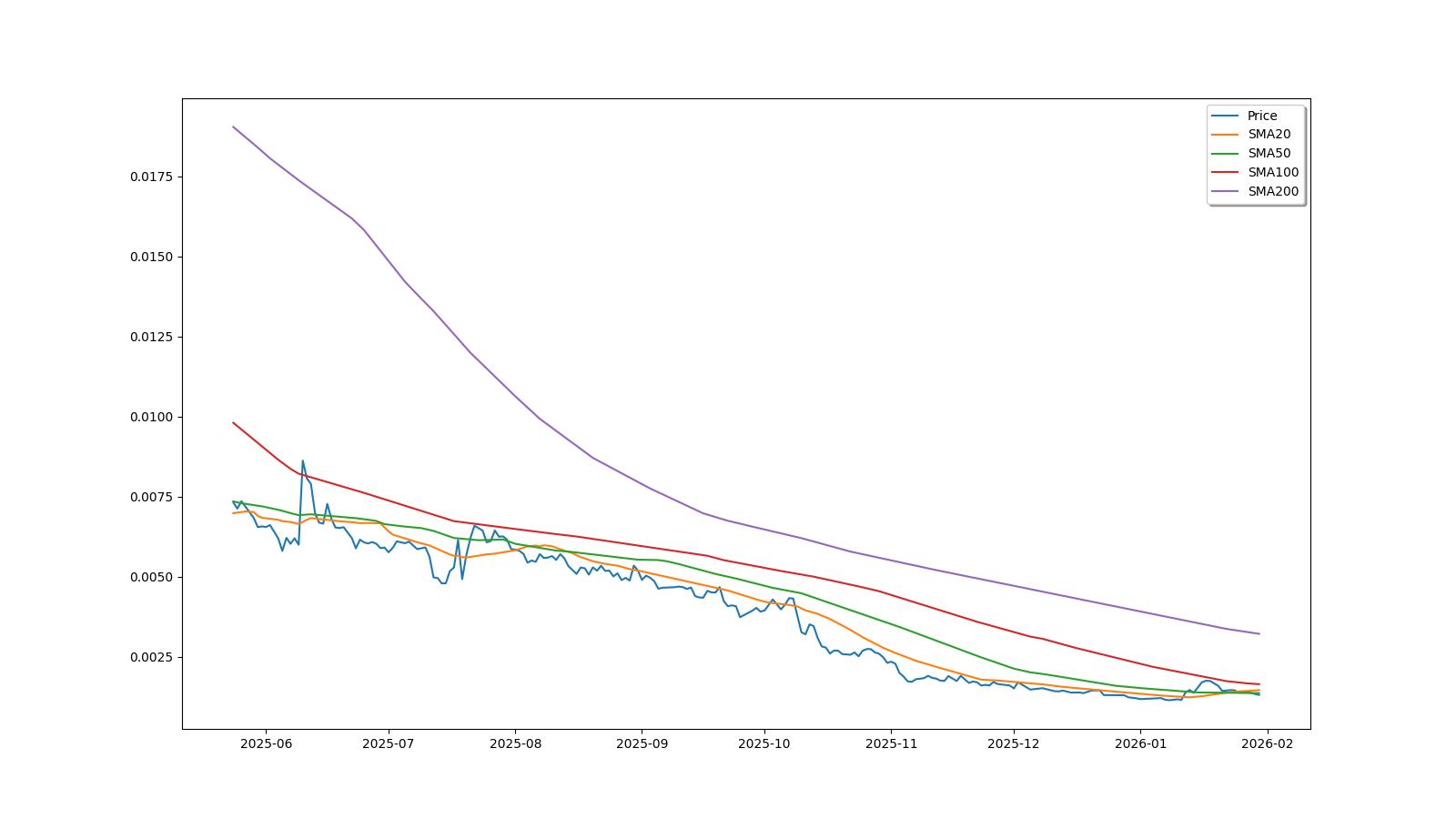 Cogito Protocol Simple Moving Averages