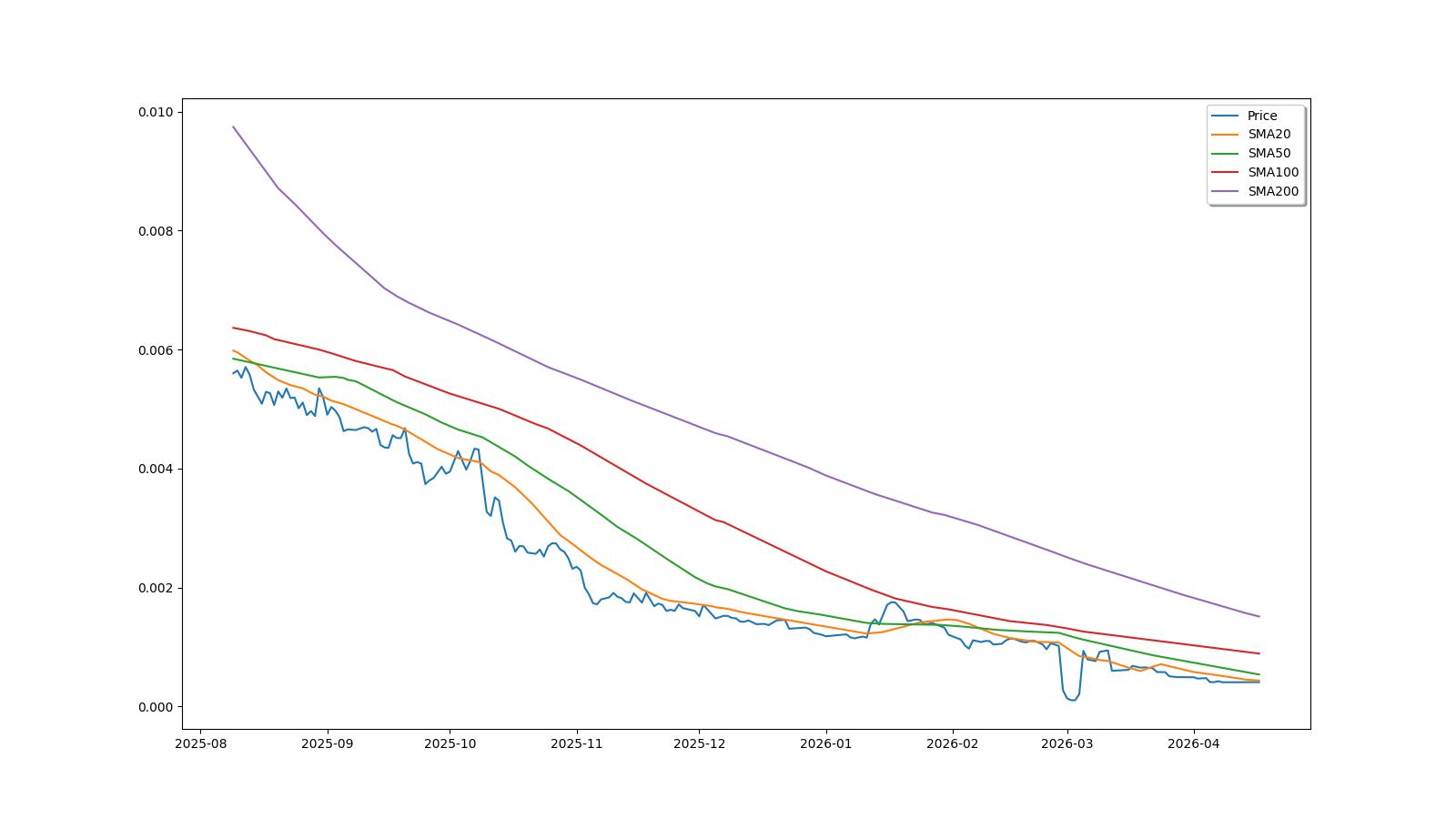 Cogito Protocol Simple Moving Averages