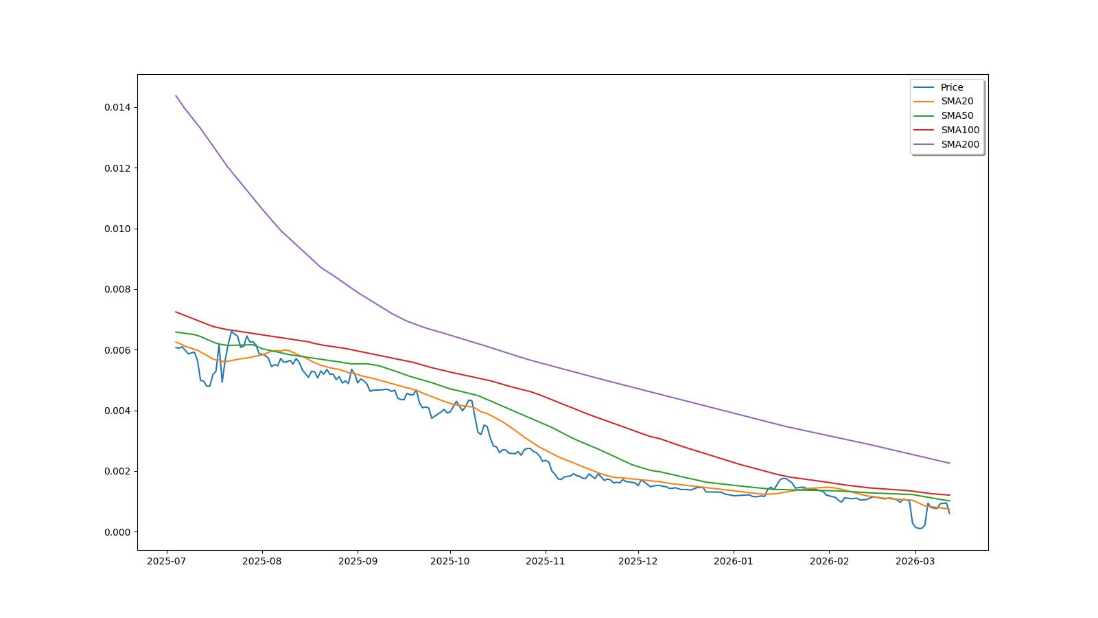 Cogito Protocol Simple Moving Averages