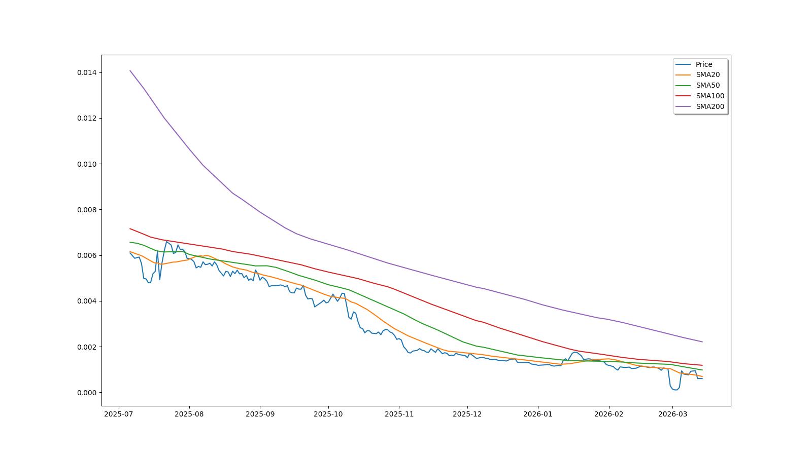 Cogito Protocol Simple Moving Averages