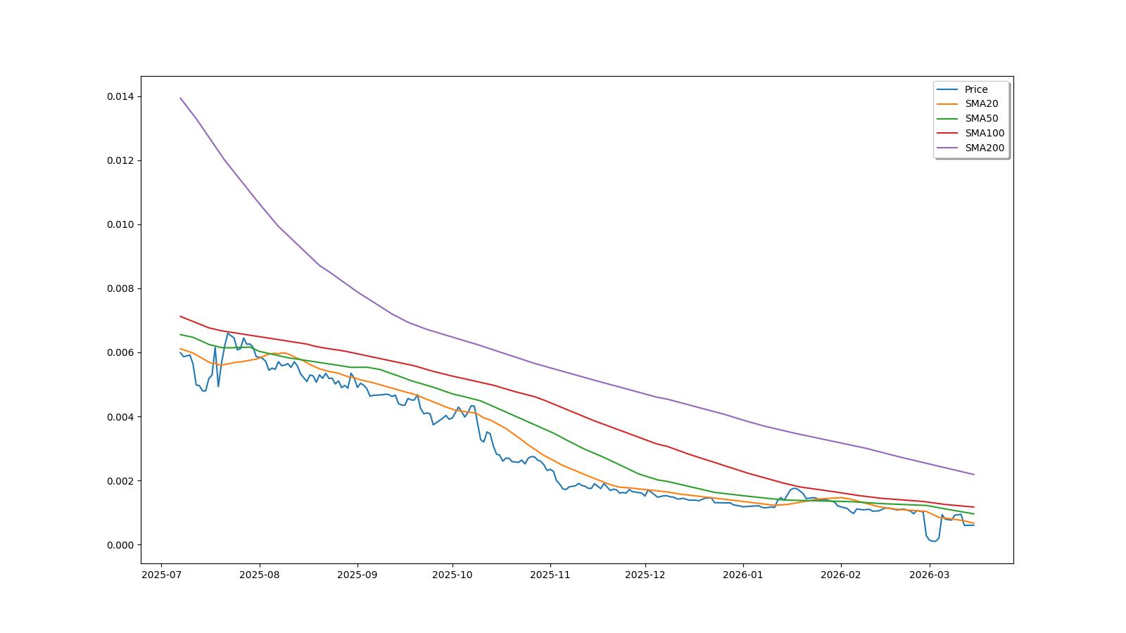 Cogito Protocol Simple Moving Averages