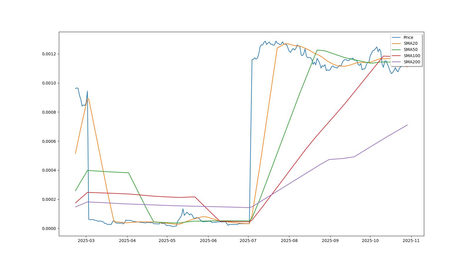 Coin Edelweis Simple Moving Averages