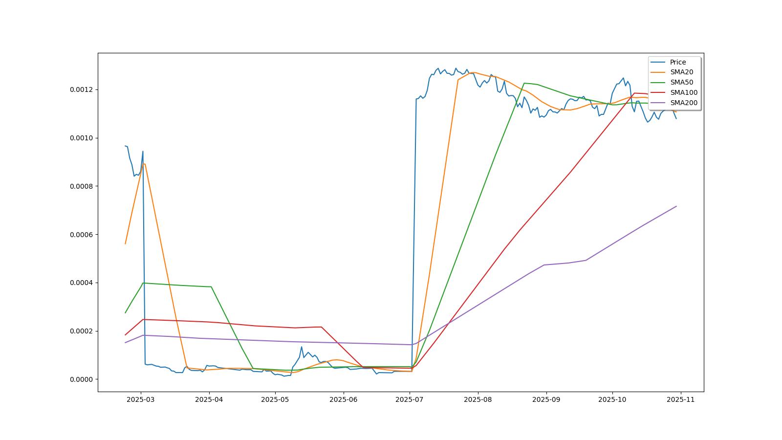 Coin Edelweis Simple Moving Averages
