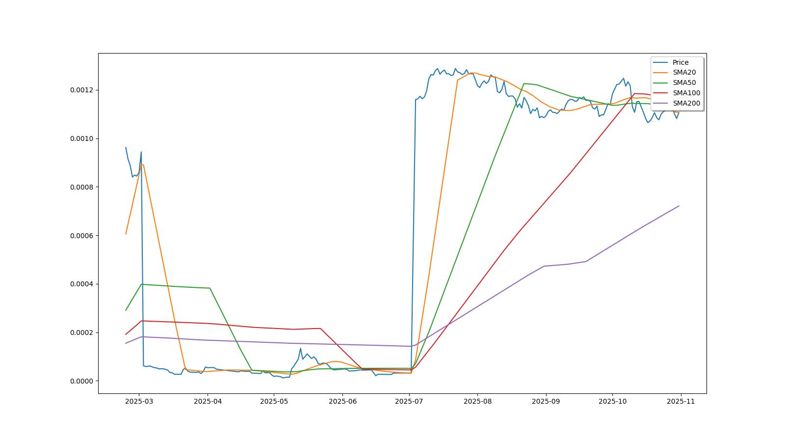 Coin Edelweis Simple Moving Averages