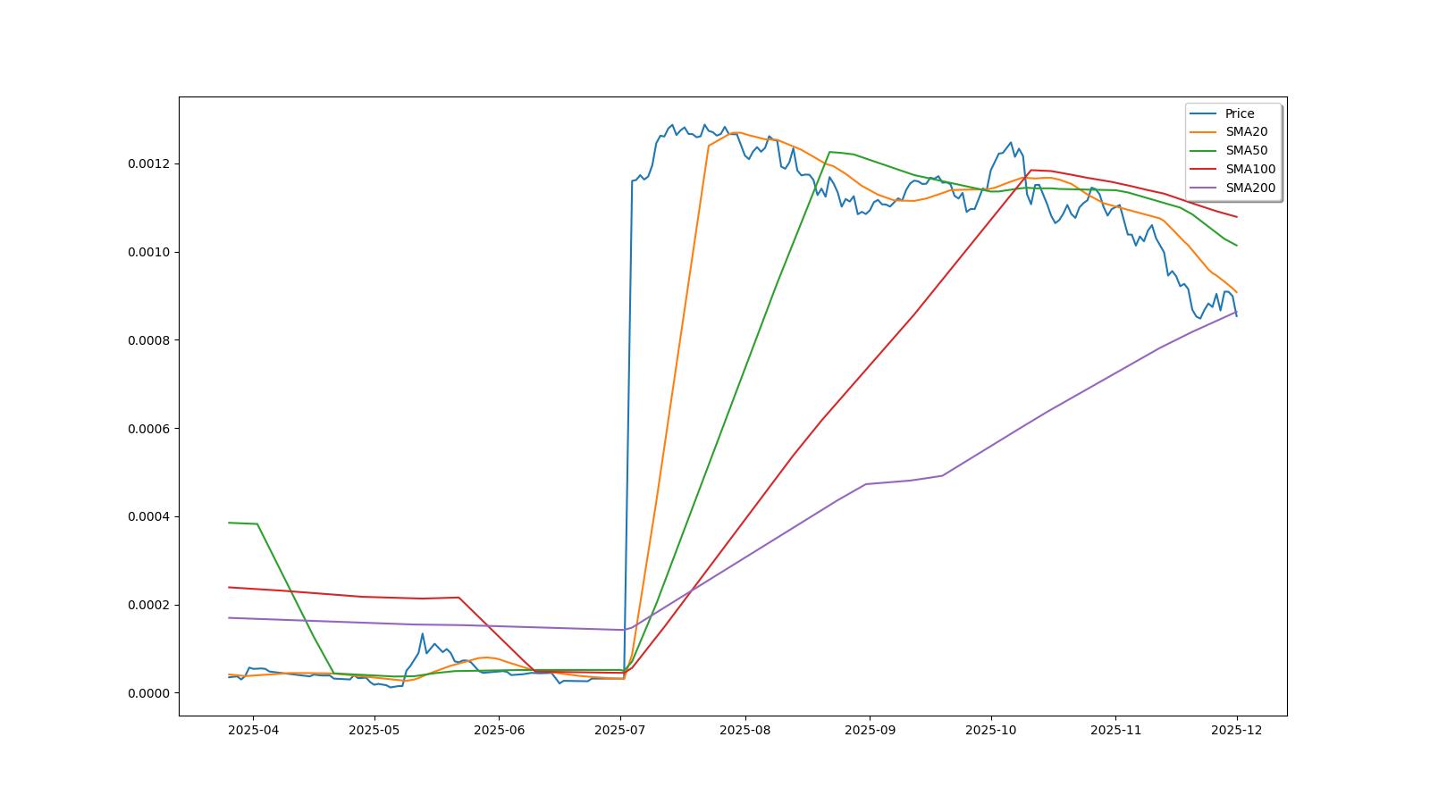 Coin Edelweis Simple Moving Averages