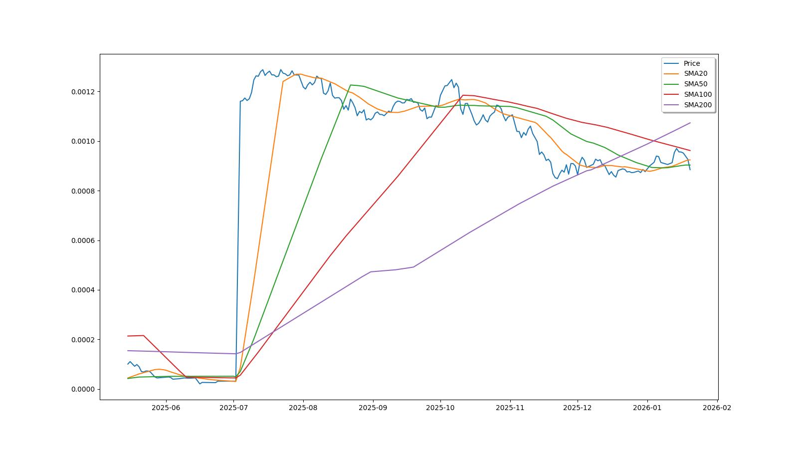 Coin Edelweis Simple Moving Averages