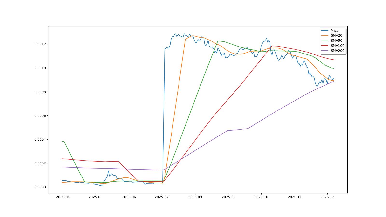 Coin Edelweis Simple Moving Averages