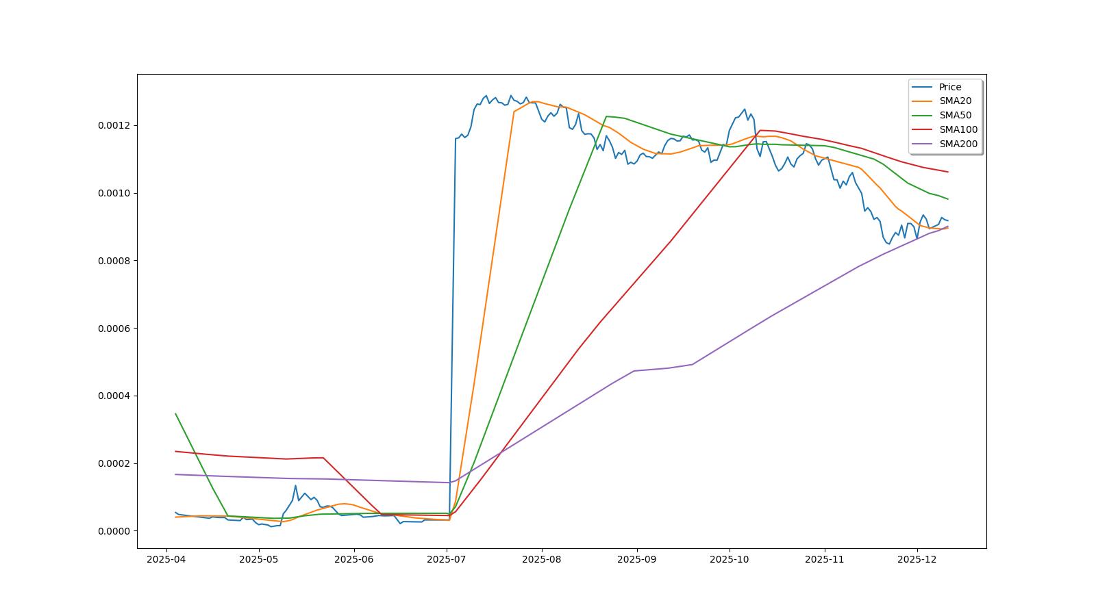 Coin Edelweis Simple Moving Averages