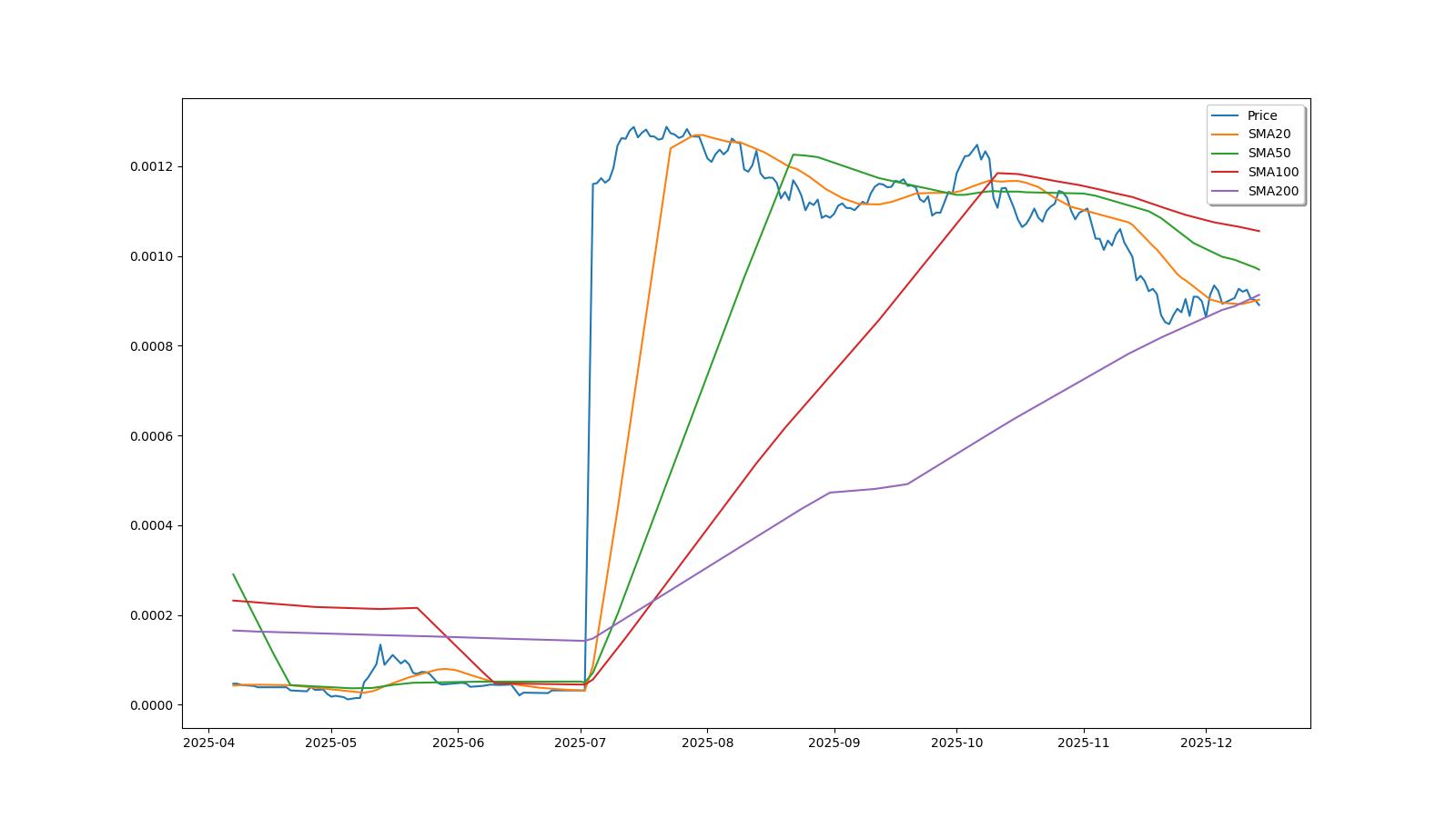 Coin Edelweis Simple Moving Averages