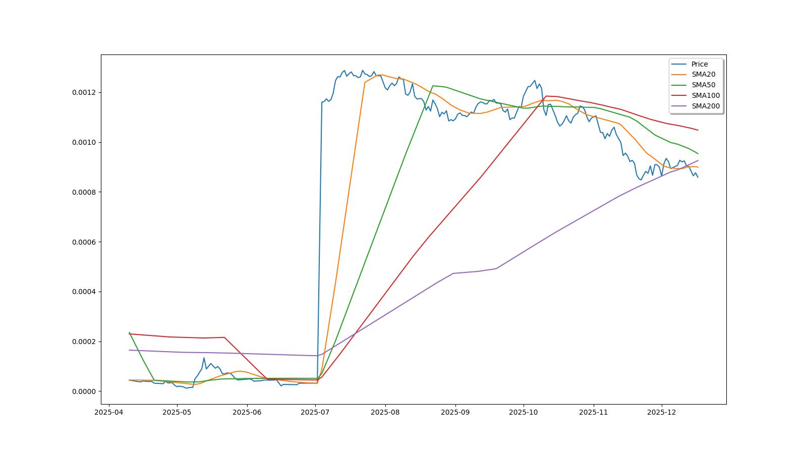 Coin Edelweis Simple Moving Averages