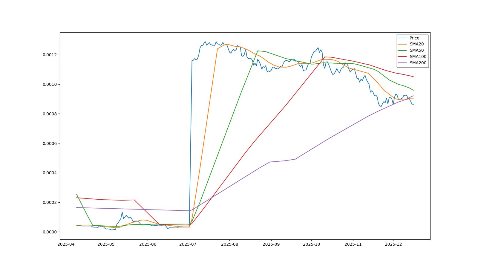 Coin Edelweis Simple Moving Averages