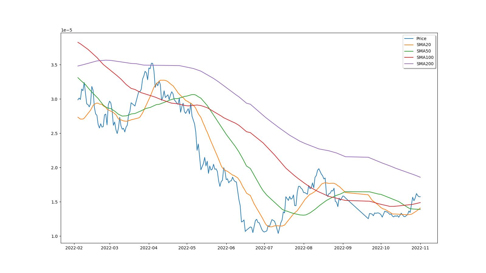 Coin4Cast Simple Moving Averages
