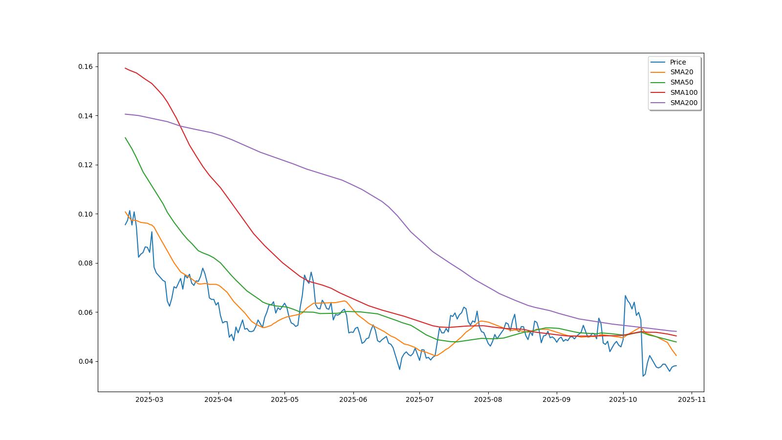 코인98 Simple Moving Averages