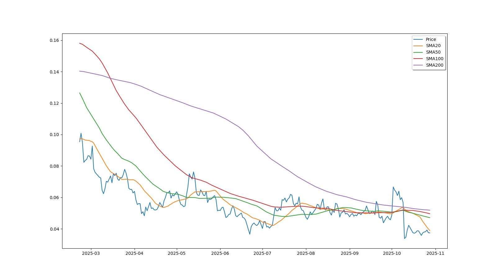 Coin98 Simple Moving Averages