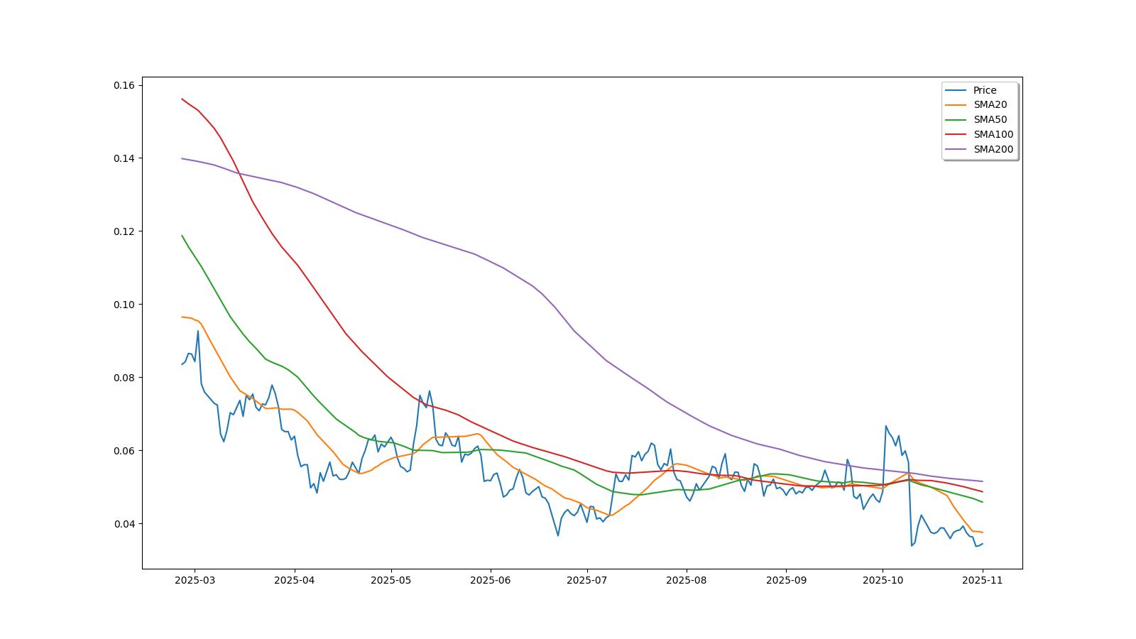 Coin98 Simple Moving Averages