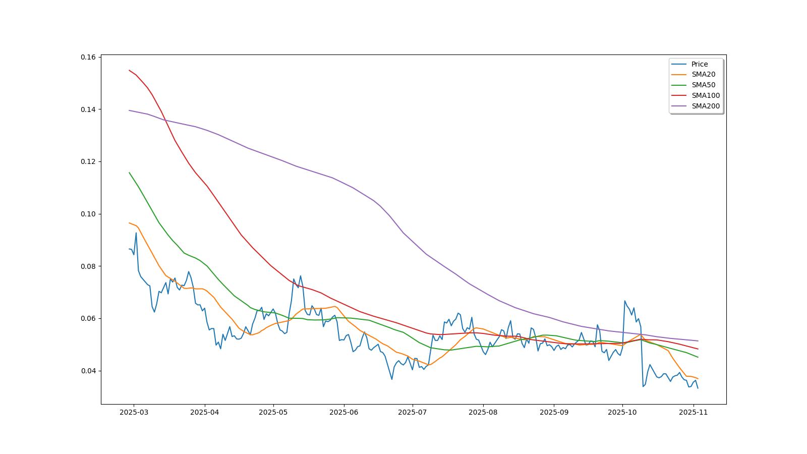 Coin98 Simple Moving Averages