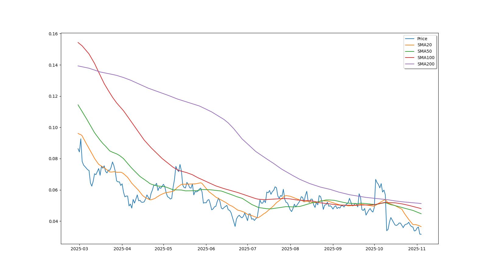 Coin98 Simple Moving Averages