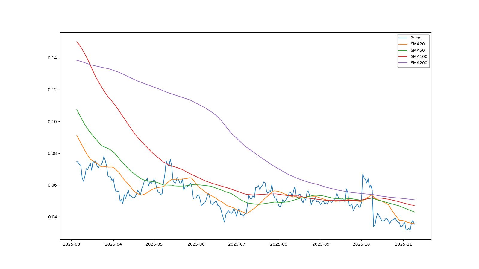 Coin98 Simple Moving Averages
