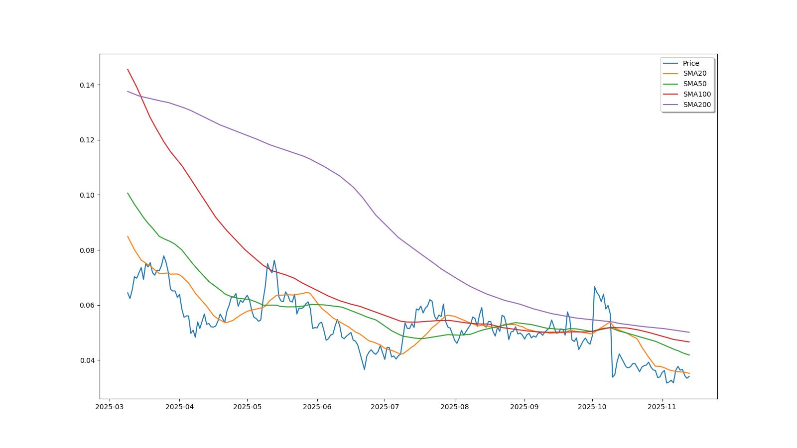 Coin98 Simple Moving Averages