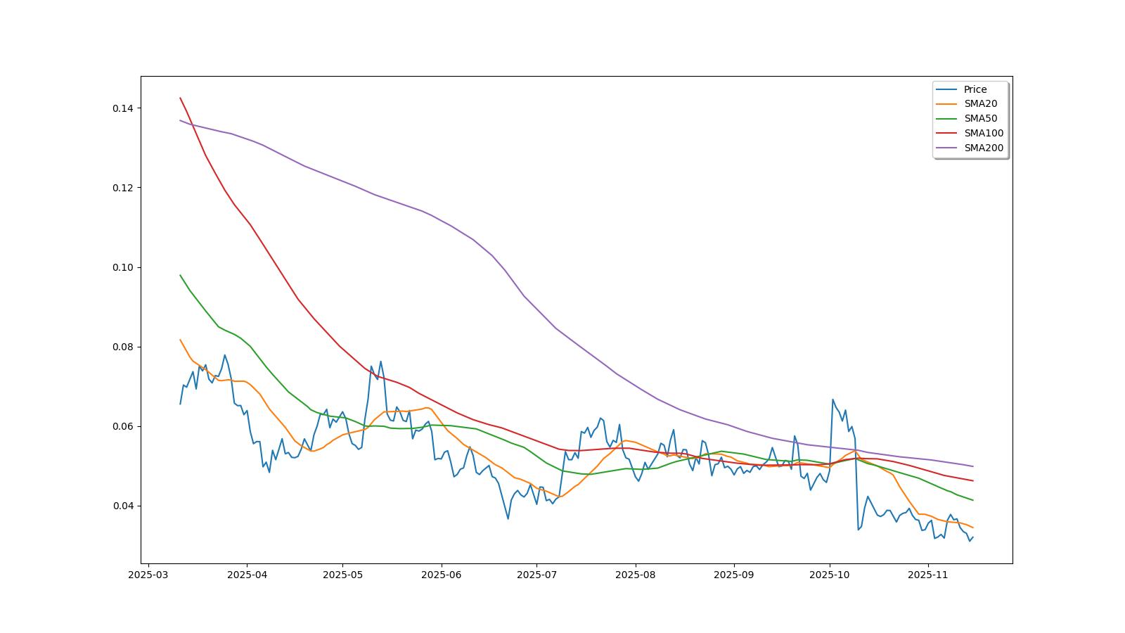 Coin98 Simple Moving Averages