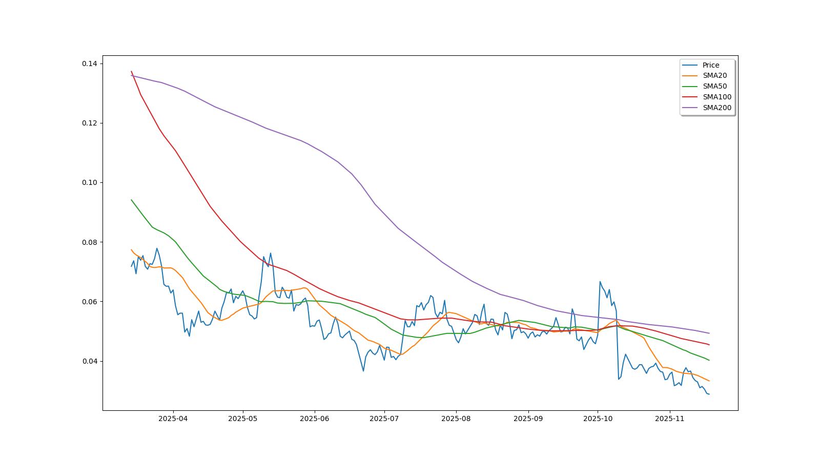 Coin98 Simple Moving Averages