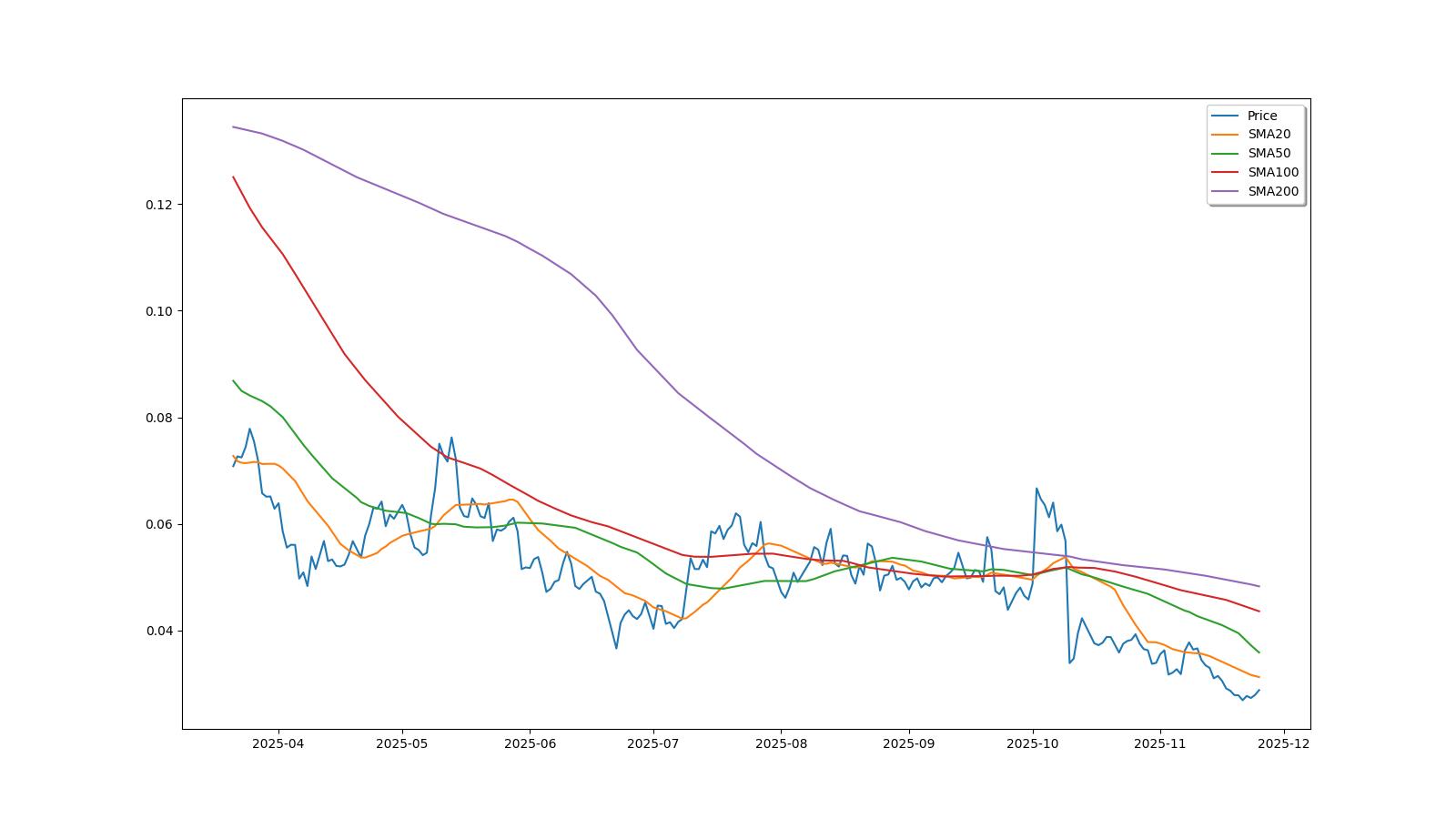 Coin98 Simple Moving Averages