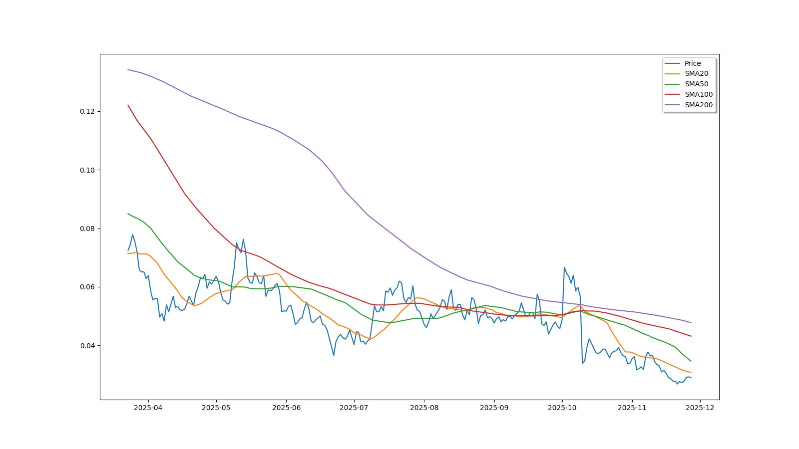 Coin98 Simple Moving Averages