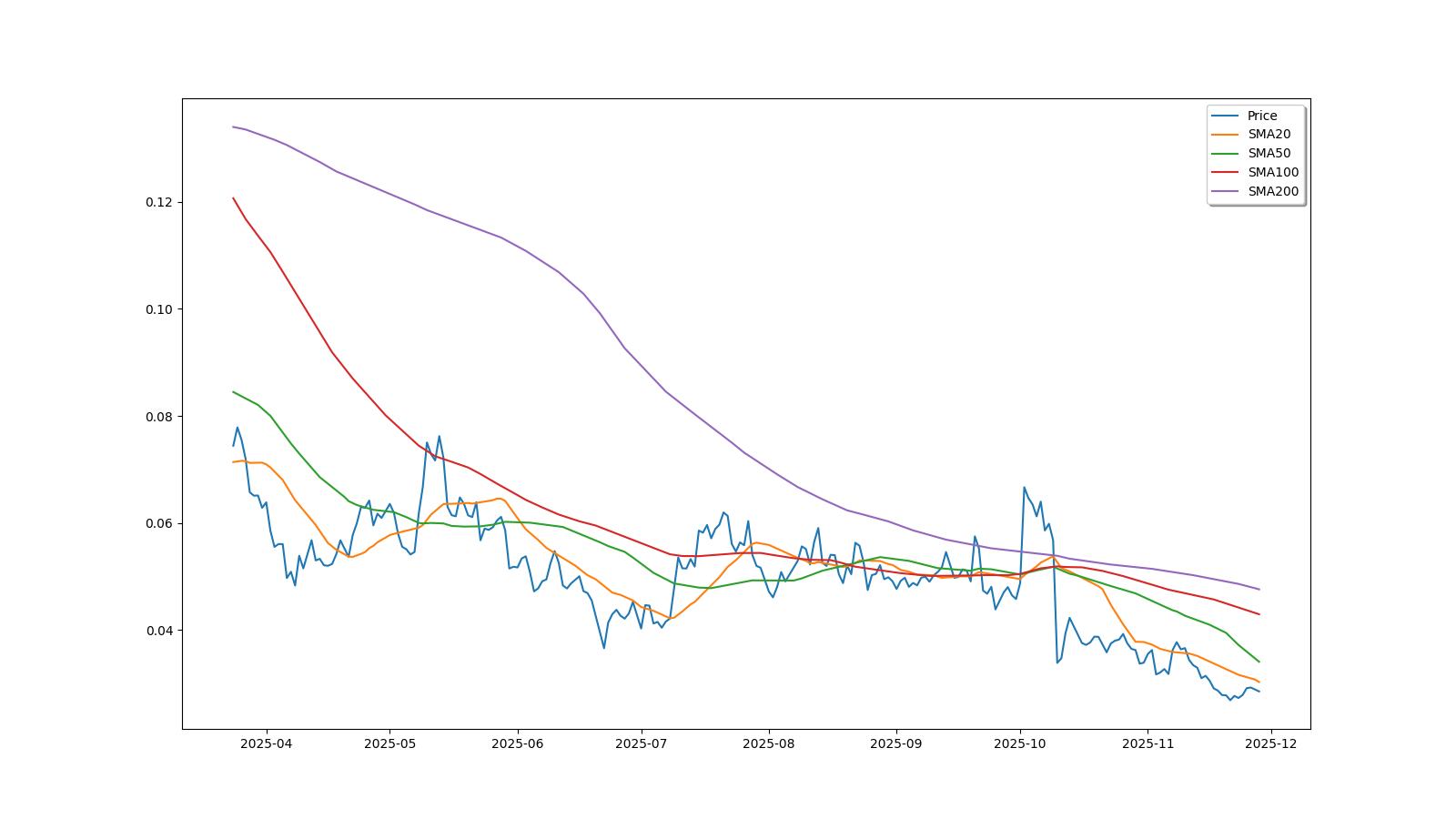 Coin98 Simple Moving Averages