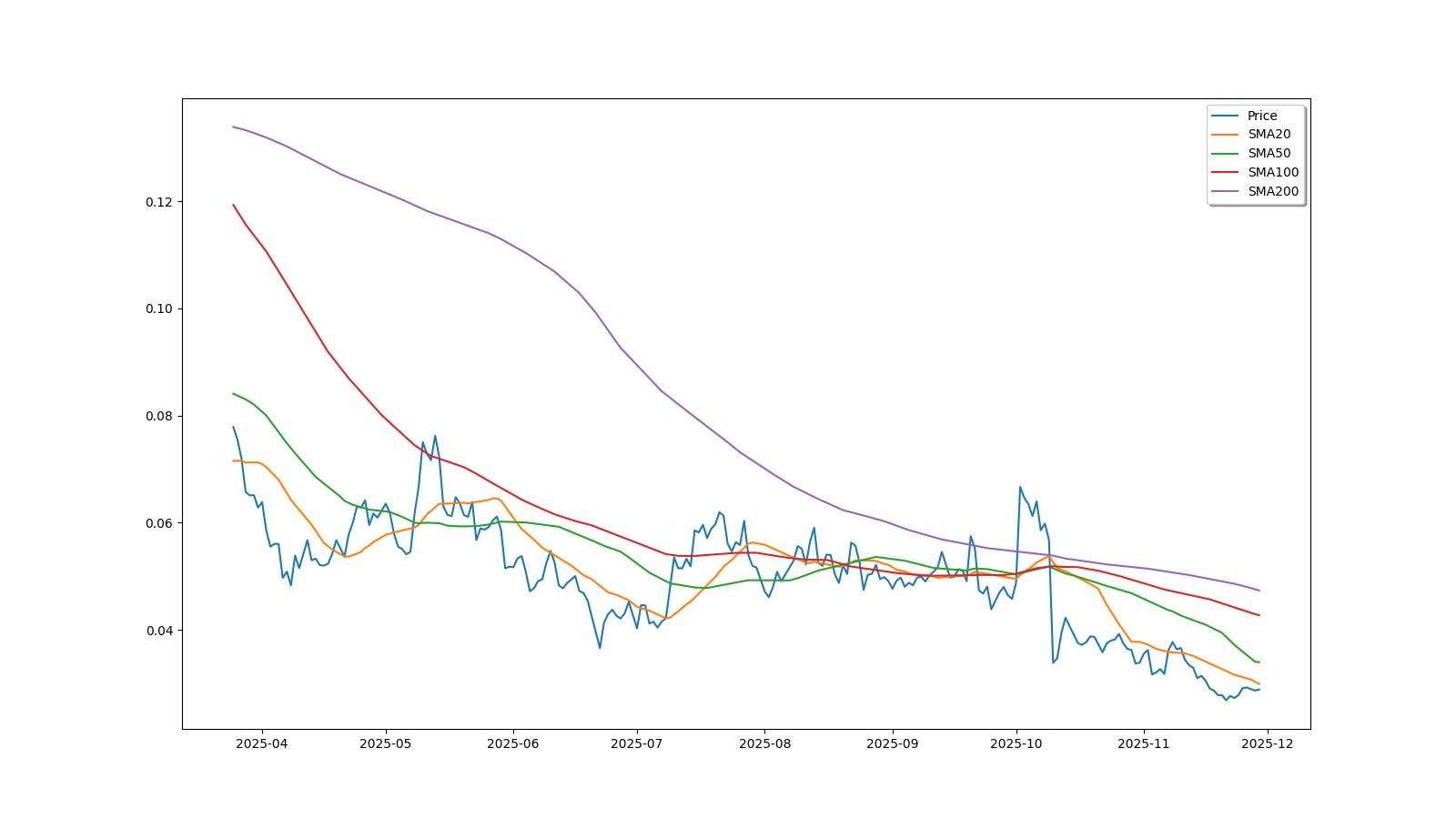 코인98 Simple Moving Averages