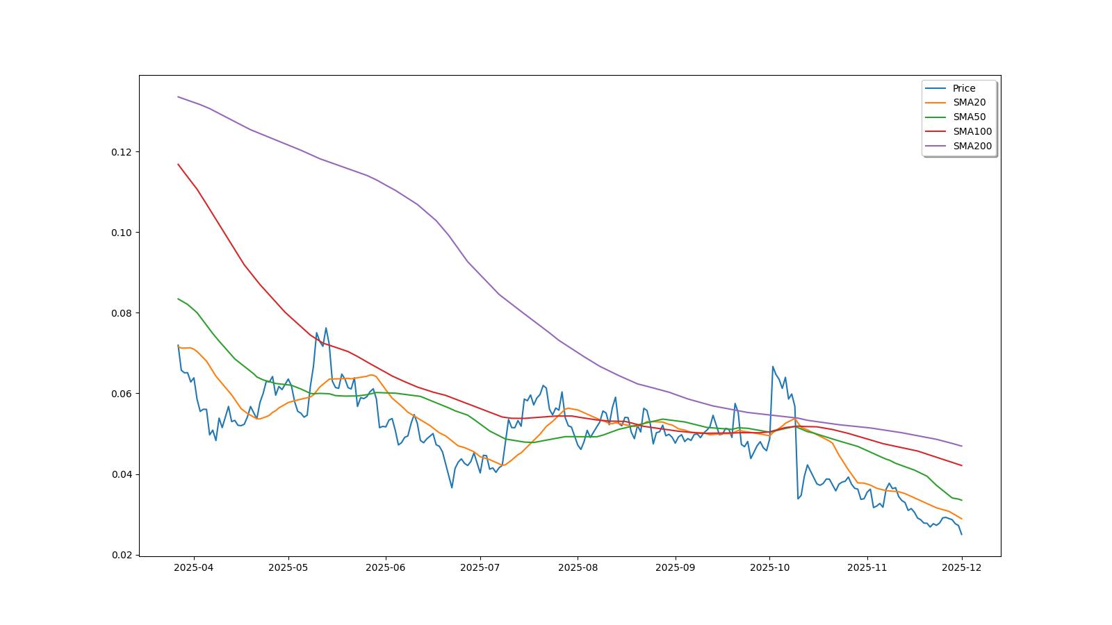 Coin98 Simple Moving Averages