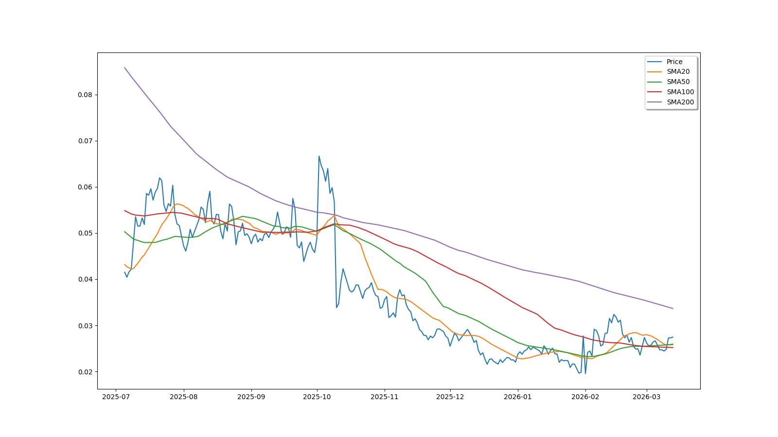 Coin98 Simple Moving Averages