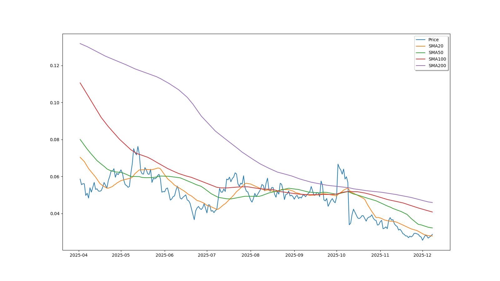 코인98 Simple Moving Averages