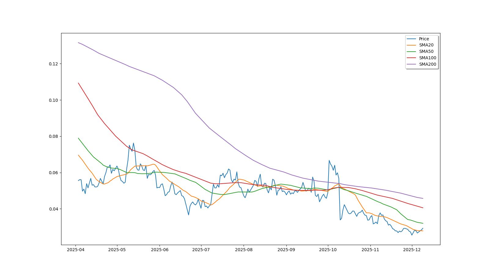 Coin98 Simple Moving Averages