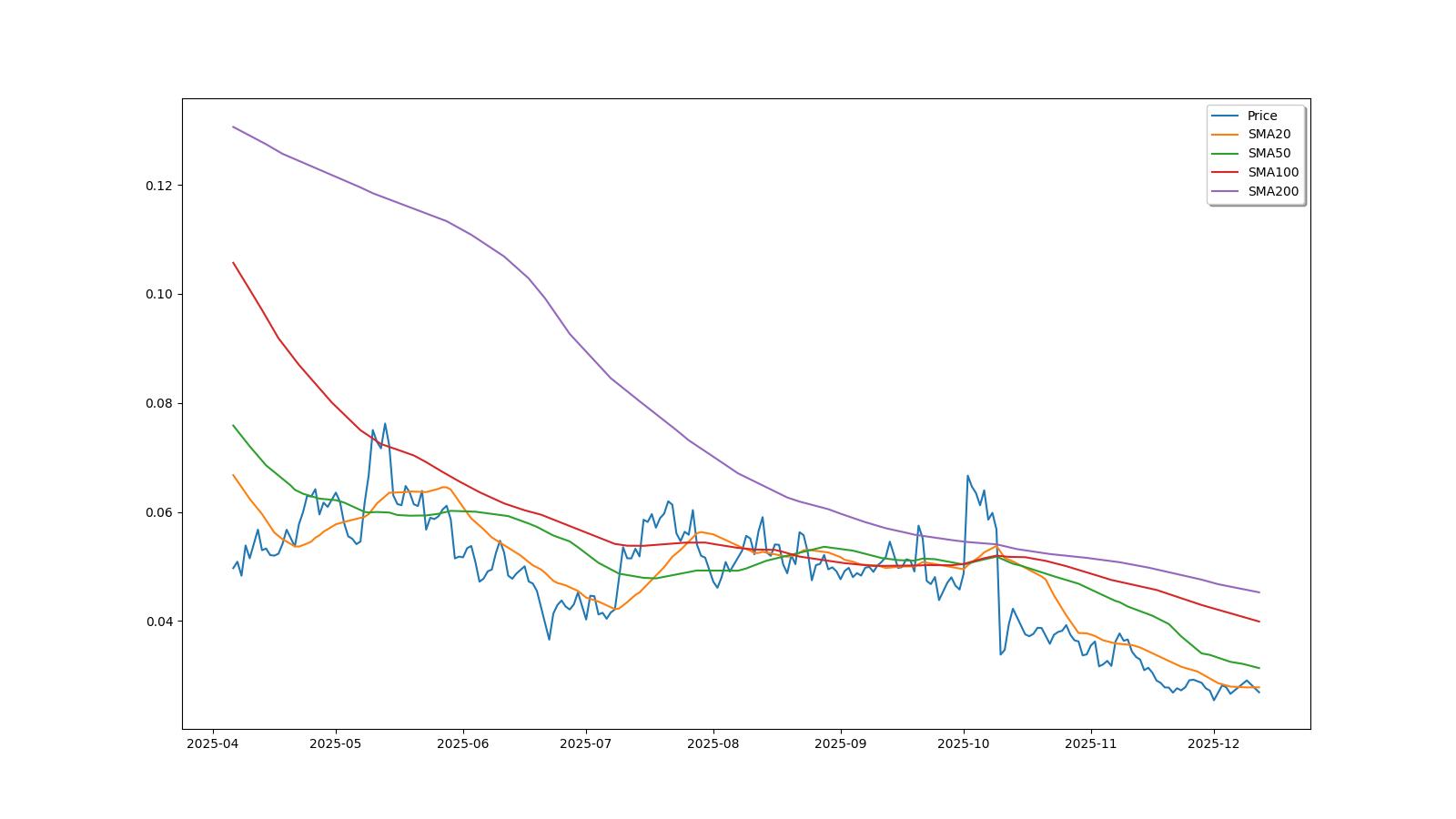 Coin98 Simple Moving Averages