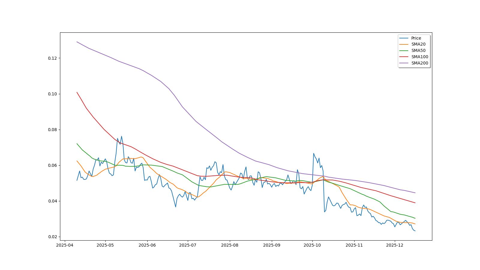 Coin98 Simple Moving Averages
