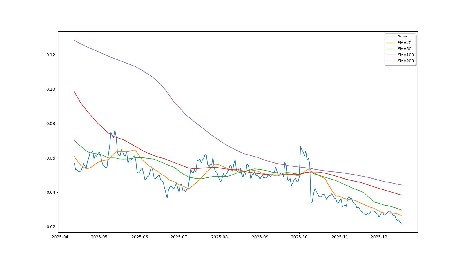 Coin98 Simple Moving Averages