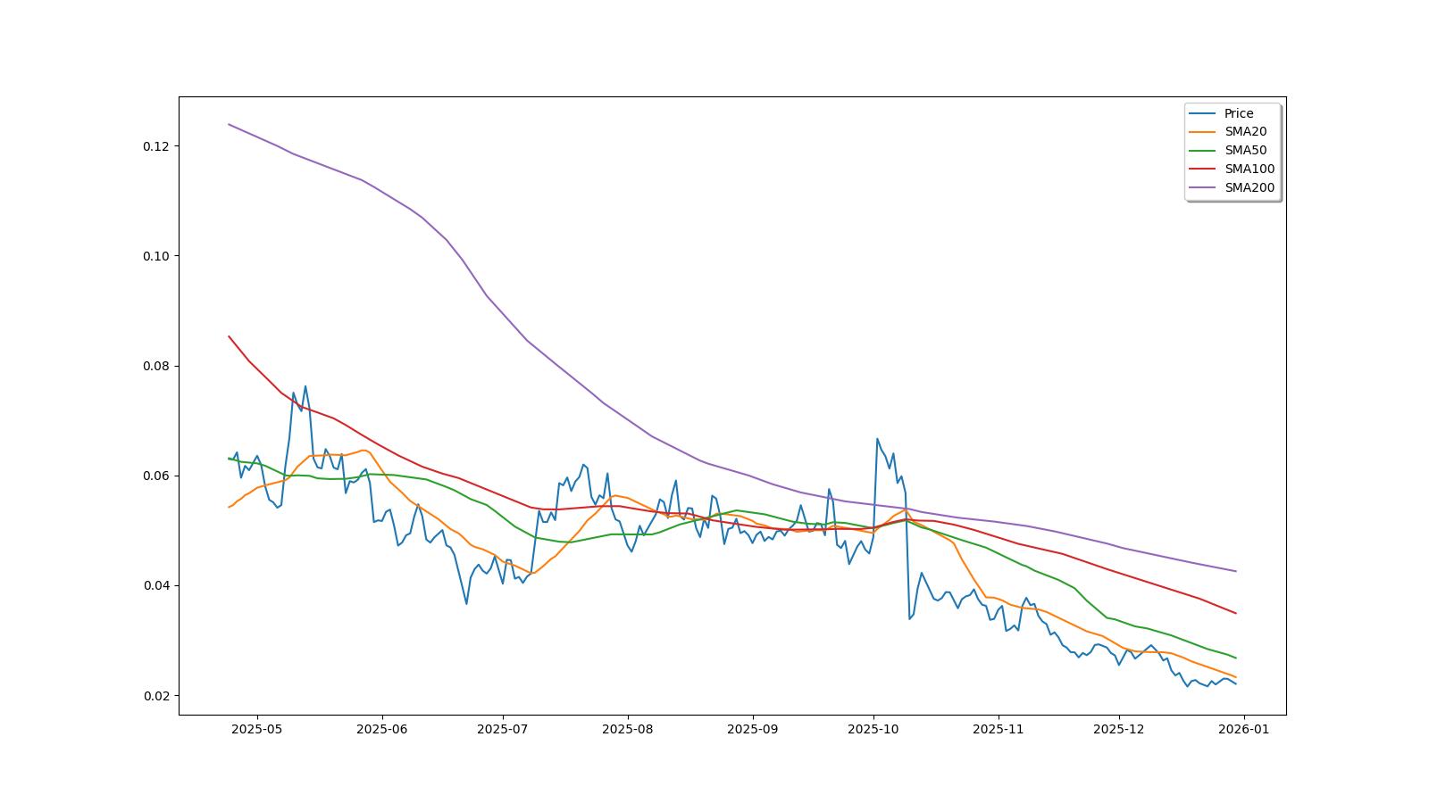 코인98 Simple Moving Averages