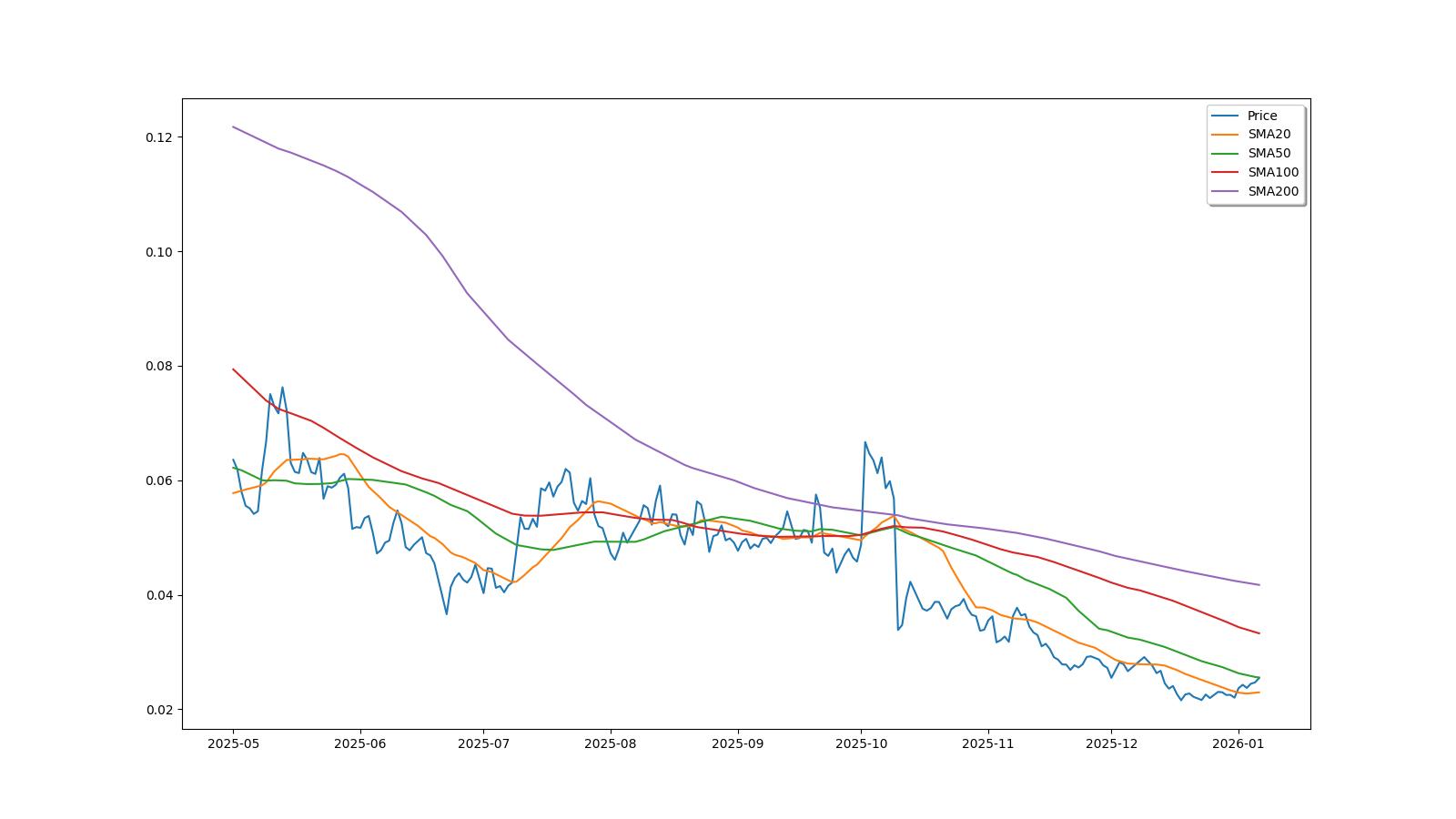 Coin98 Simple Moving Averages