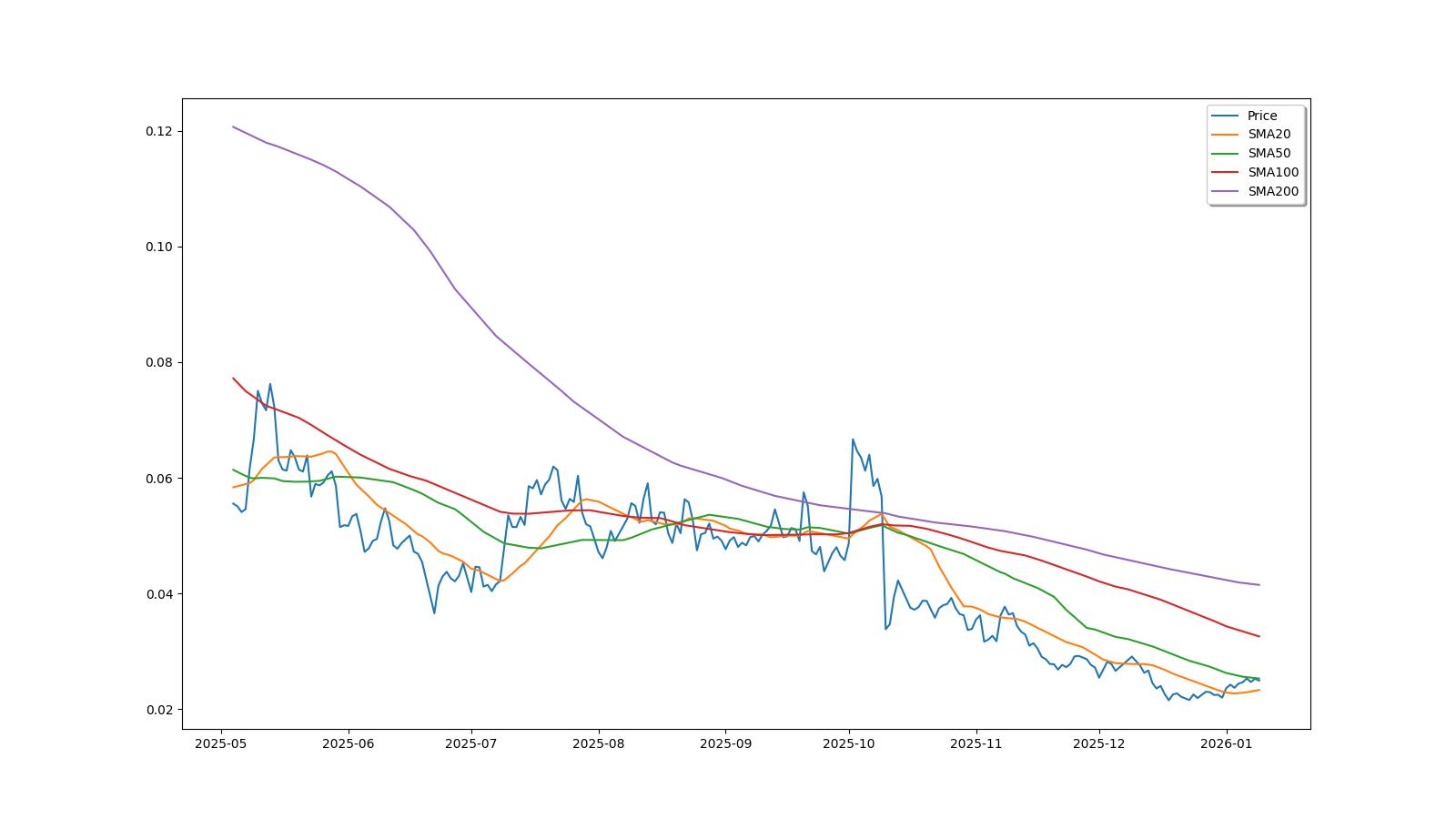 Coin98 Simple Moving Averages