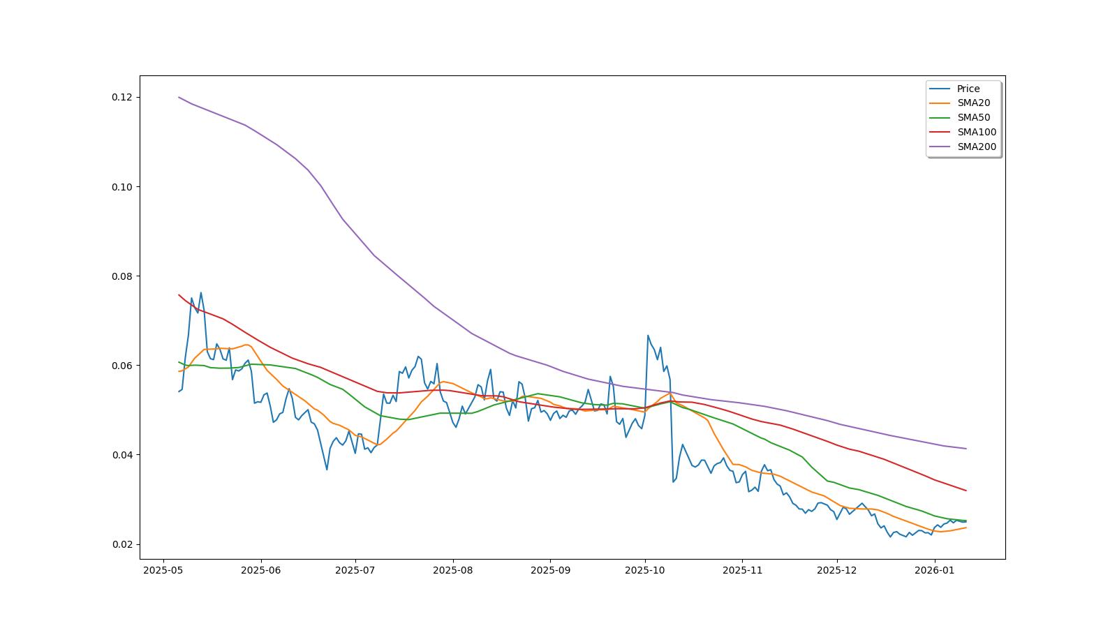 Coin98 Simple Moving Averages