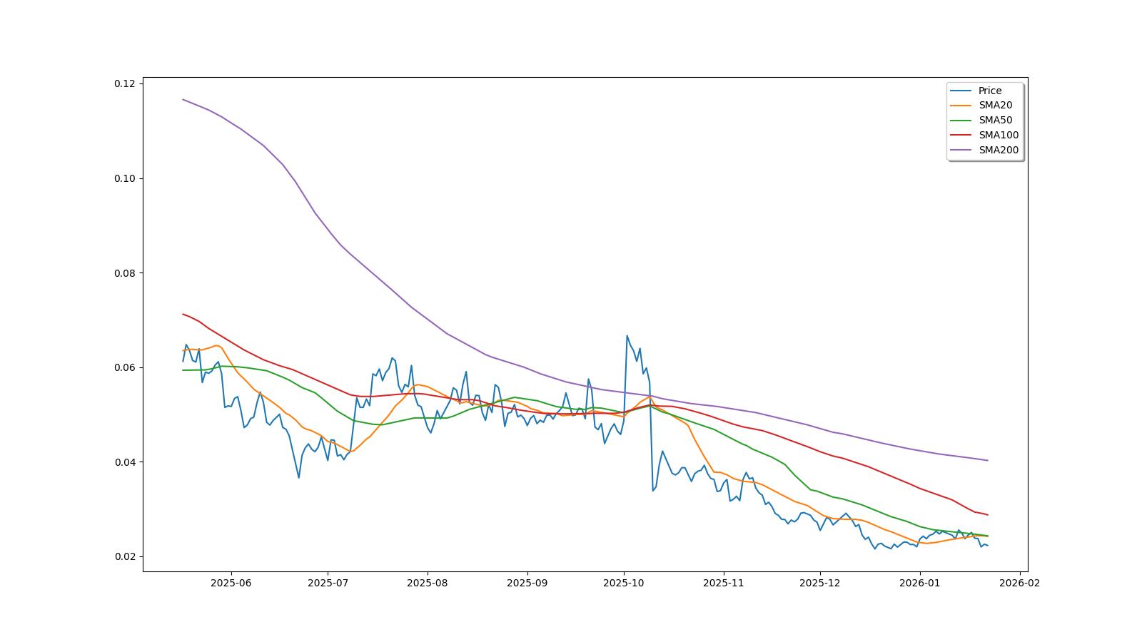Coin98 Simple Moving Averages