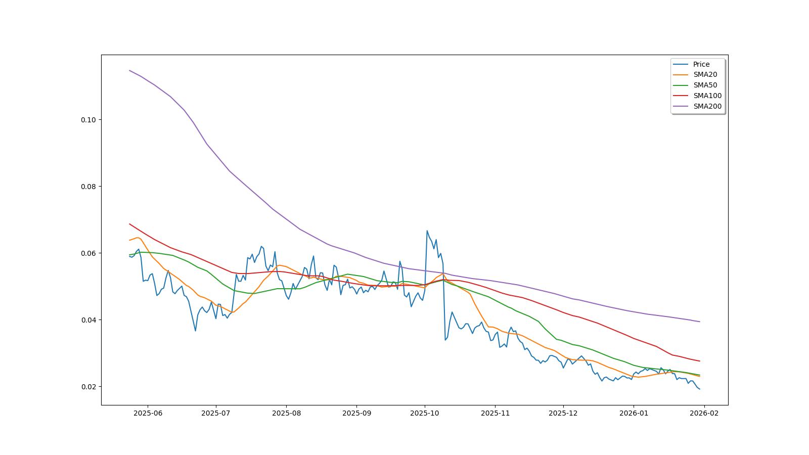 Coin98 Simple Moving Averages
